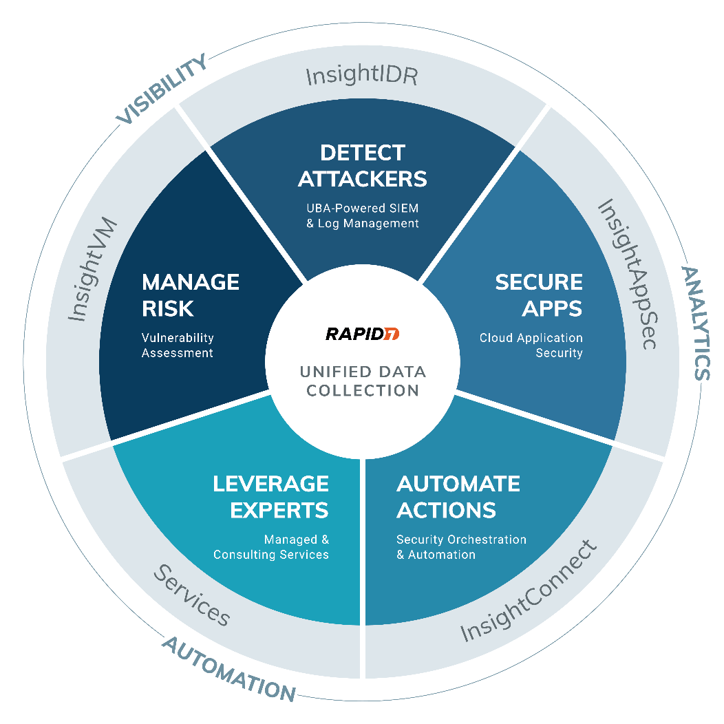 Advanced Security Operations with Rapid7